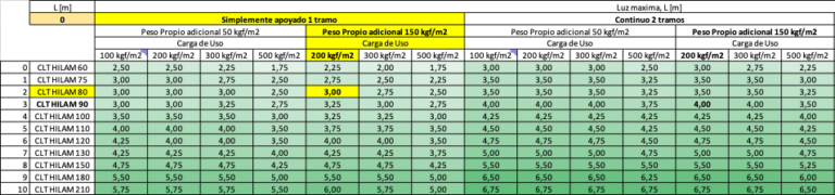 Tabla de dimensionamiento de losas de CLT HILAM: herramienta que facilita proyectar en CLT ...