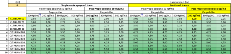 Tabla de dimensionamiento de losas de CLT HILAM: herramienta que facilita proyectar en CLT ...