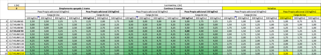 Tabla de dimensionamiento de losas de CLT HILAM: herramienta que facilita proyectar en CLT ...